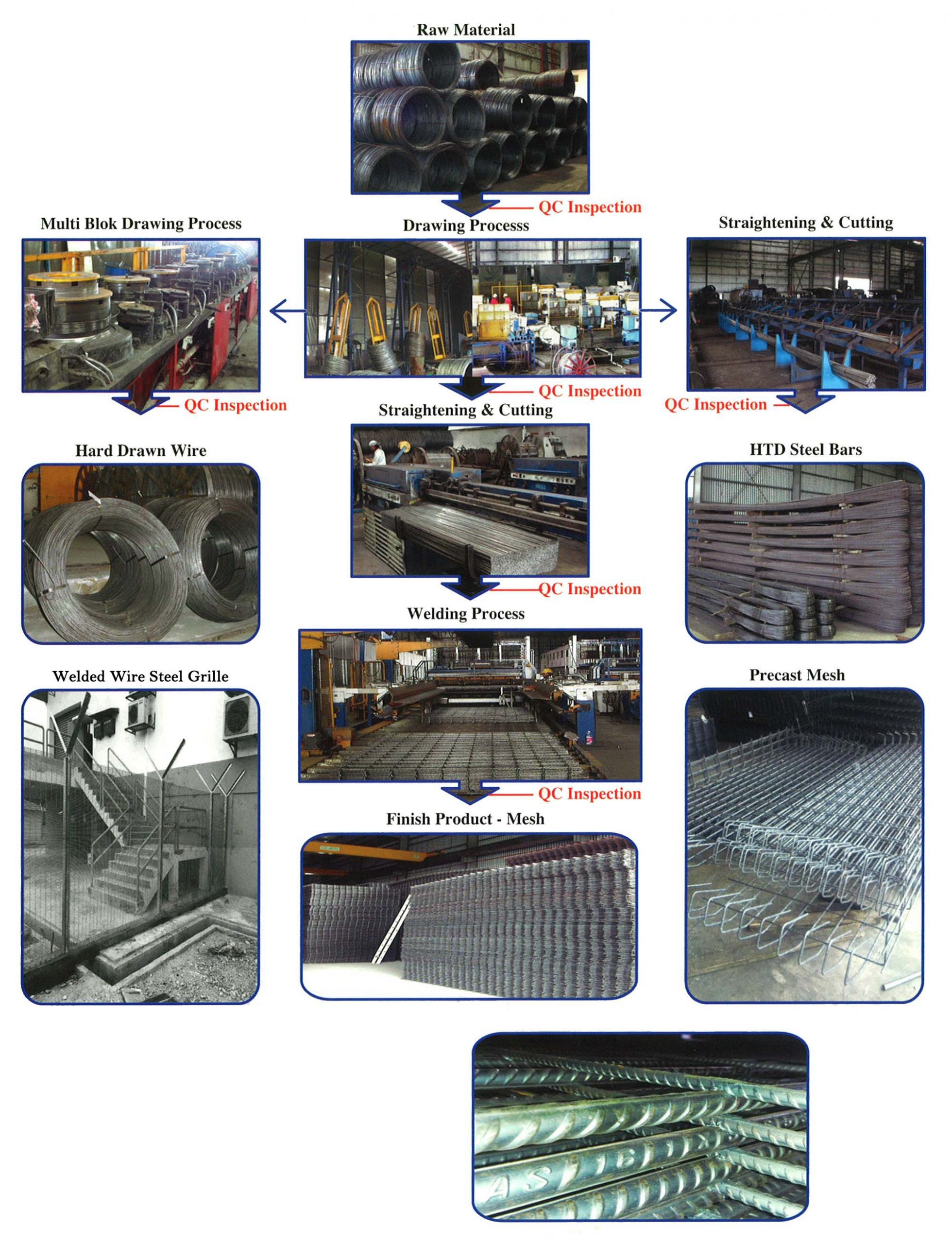 Process Flow | Engtex Metals Utara
